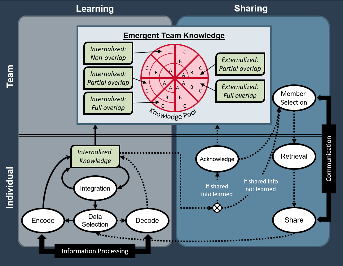 Emergence of collective and distributed knowledge in teams | James A. Grand
